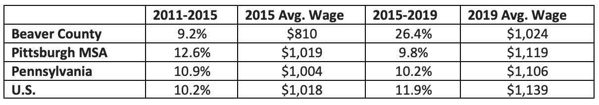 Beaver County, PA economy grew as Shell invested in cracker plant ...